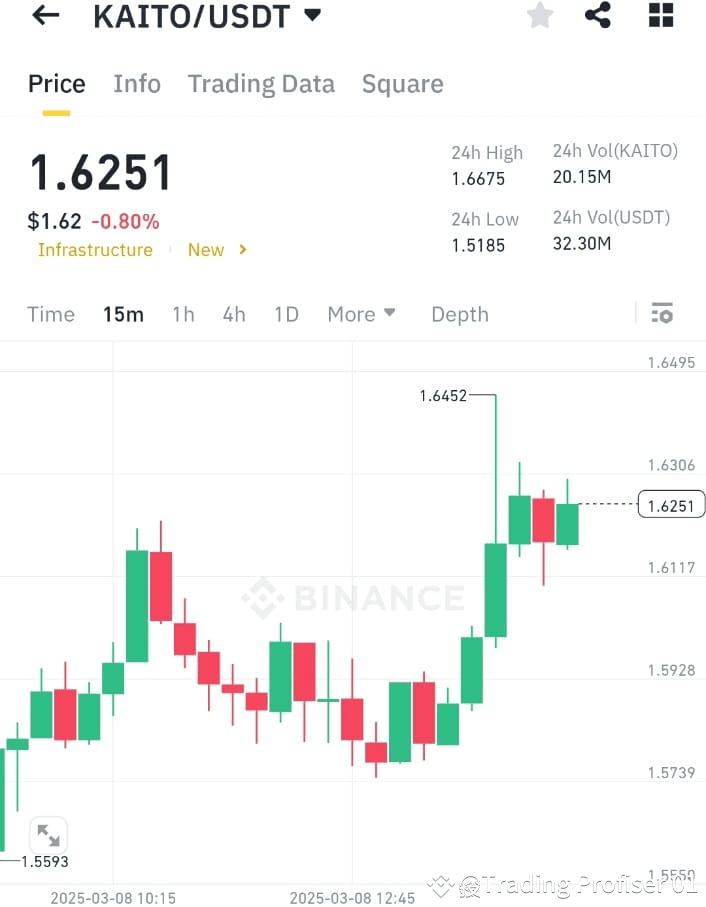 $KAITO /USDT – Bullish Momentum Building Up! 🚀 🔥 Price: | Trading Profiser 01 on Binance Square
