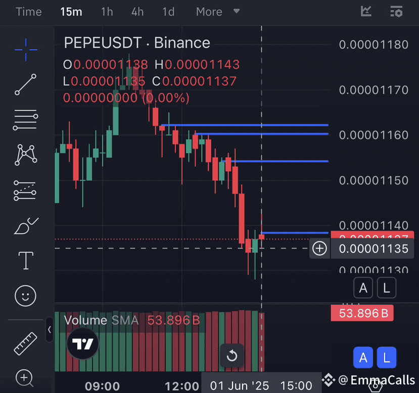 $PEPE ATTEMPTS A REBOUND – KEY LEVELS & TARGETS $PEPE/USDT | EmmaCalls on Binance Square