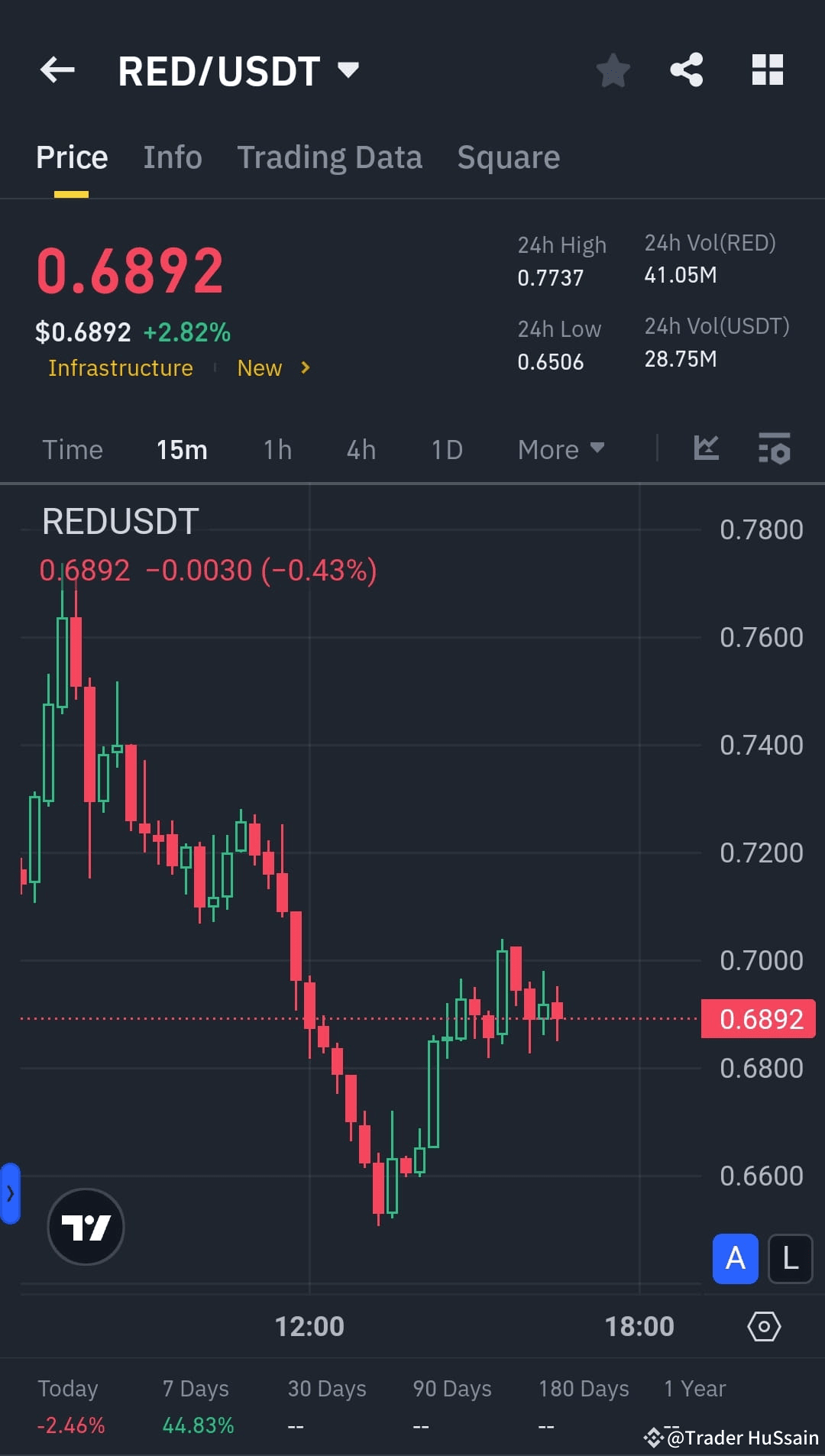 🔥 $RED /USDT: Riding the Momentum! 🔥 🚀 Up 44.83% this We | Trader HuSsain on Binance Square