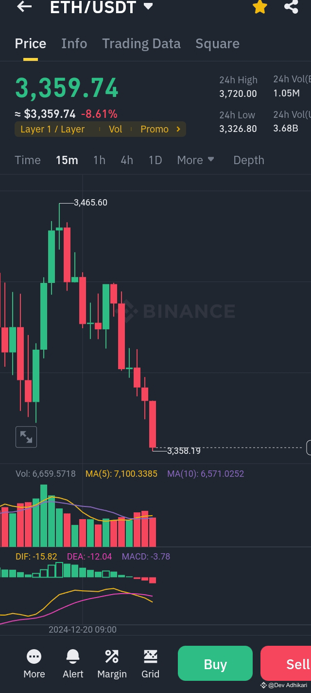 $ETH & trend The entire Crypto market is now facing a cri | Dev Adhikari on Binance Square