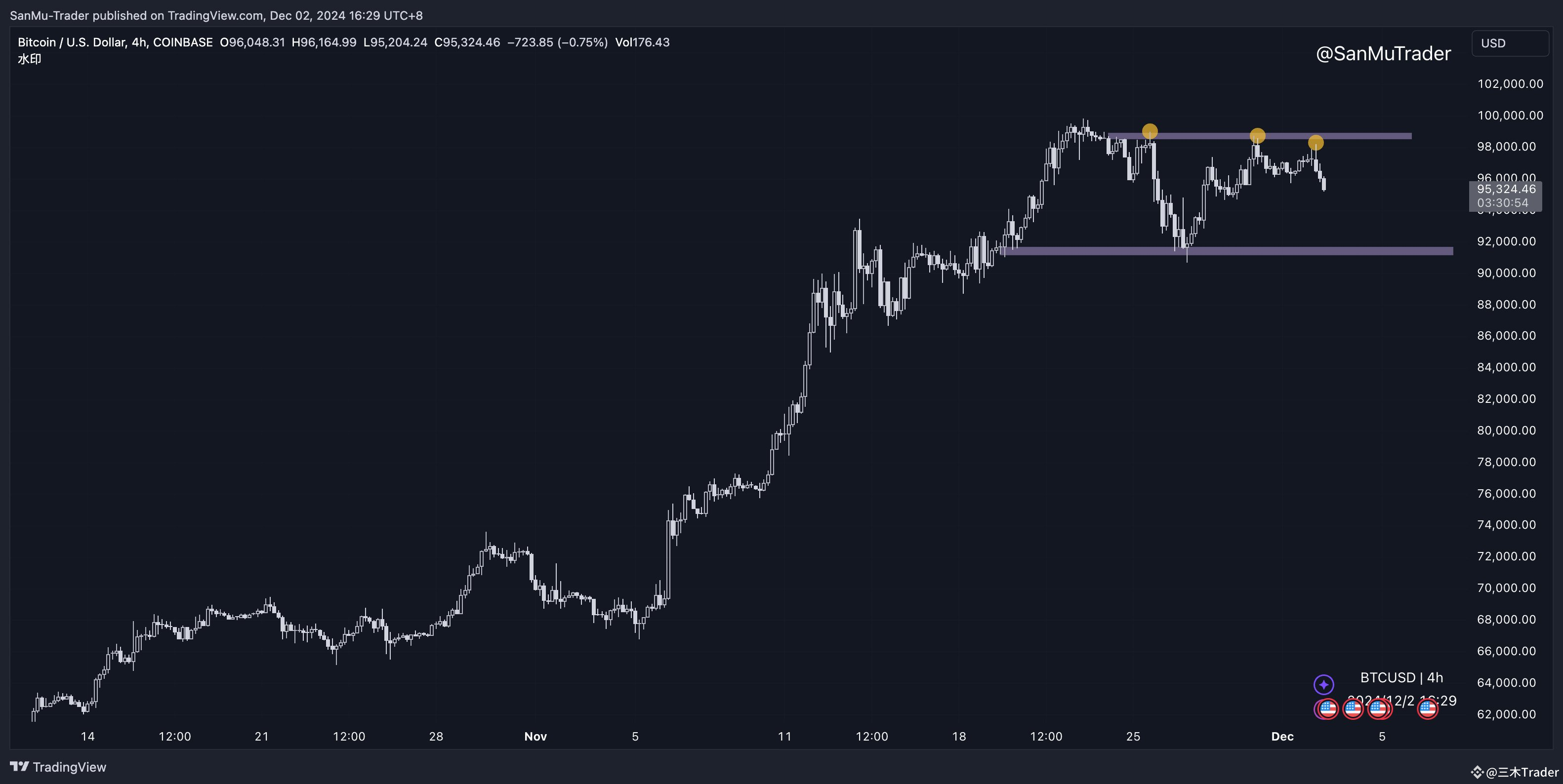 Simple Analysis #BTC Still within the range, clear horizont | 三木Trader on Binance Square