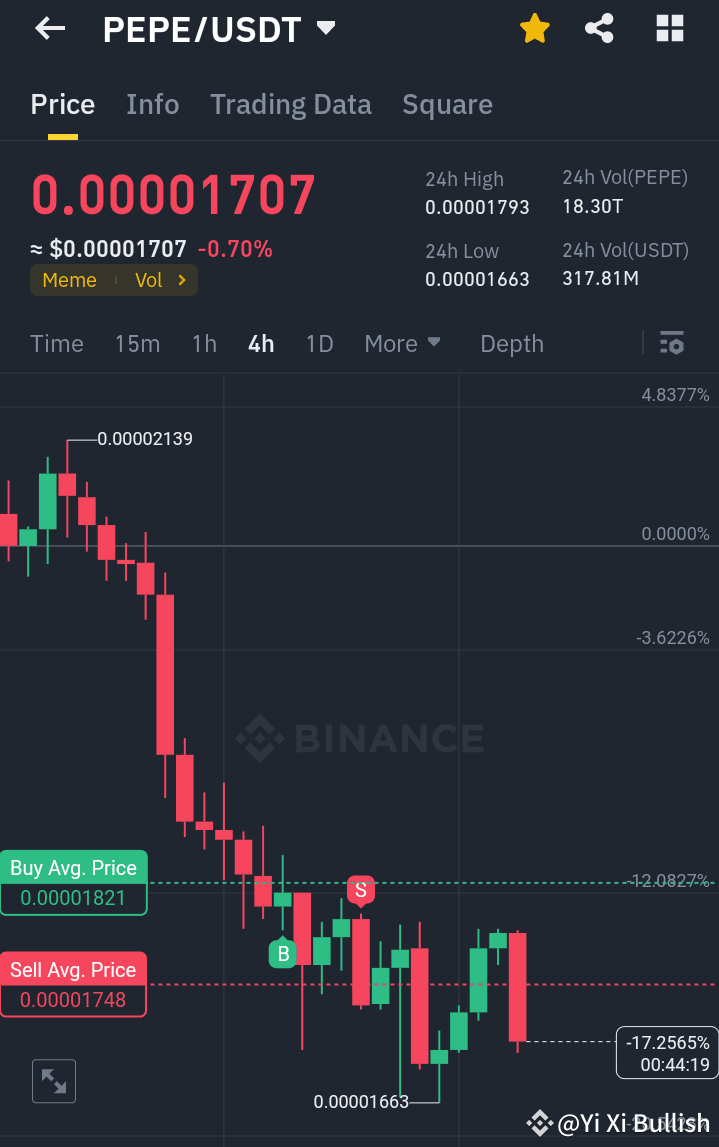 $PEPE /USDT Technical Analysis & Trade Signal 🎯 Current P | Yi Xi Bullish on Binance Square