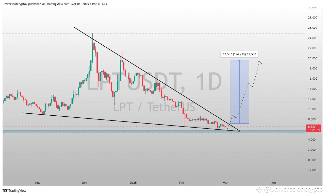 $LPT Lpt has formed falling wedge in daily time frame and | Universe of crypto on Binance Square