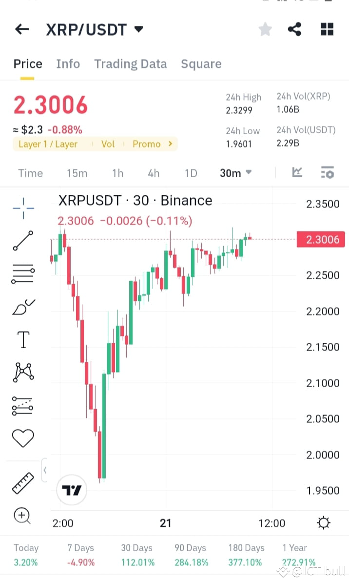 $XRP /USDT Technical Analysis & Targets Current Price Actio | ICT bull on Binance Square