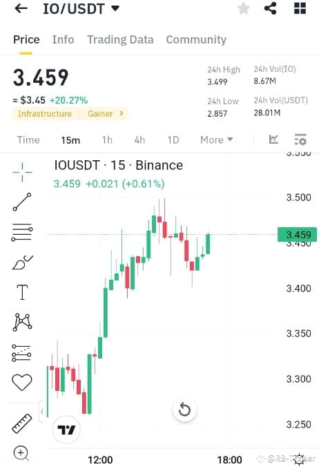 📈 Technical Analysis: $IO /USDT 🚀 The IO/USDT pair has | RB-Trader on Binance Square