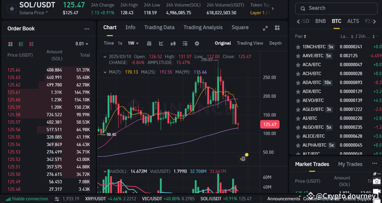 🚀 SOLANA READY FOR A BIG BREAKOUT – NEXT STOP $150? 🔥 | Crypto Journey1 on Binance Square