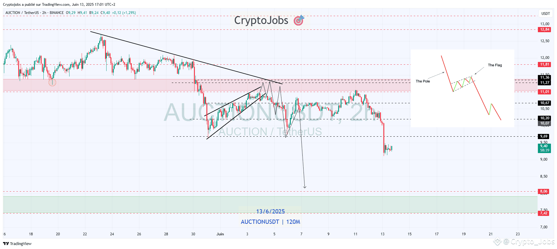$AUCTION - Remember This View From a Few Days Ago… 📉 Mark | Crypto_Jobs ...