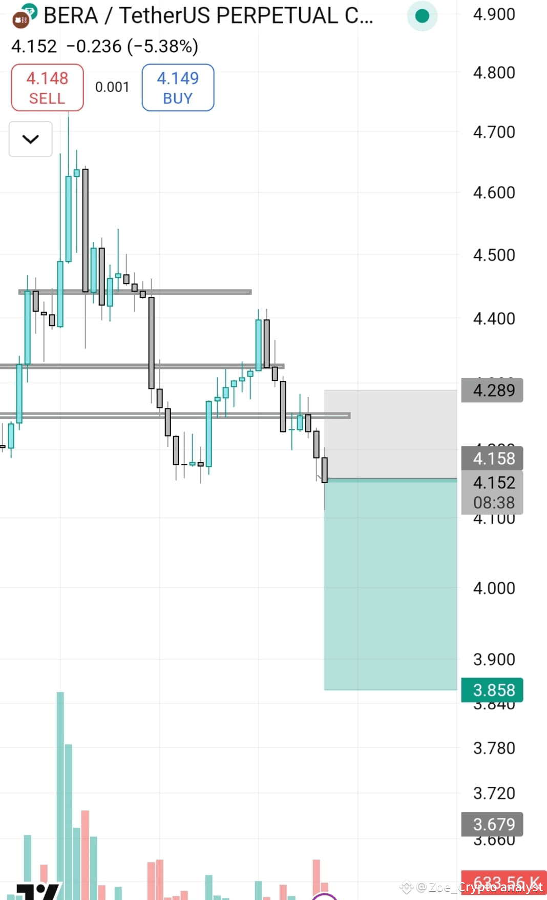 $BERA /USDT short trade signal 🚦 🛑 BEARISH BREAKDOWN — REJ | Zoe_Crypto analyst on Binance Square