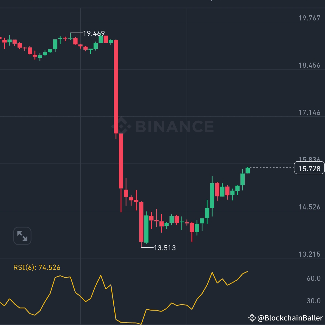 Dramatic Rebound Can $DEXE /USDT Maintain Its Recovery After | BlockchainBaller on Binance Square