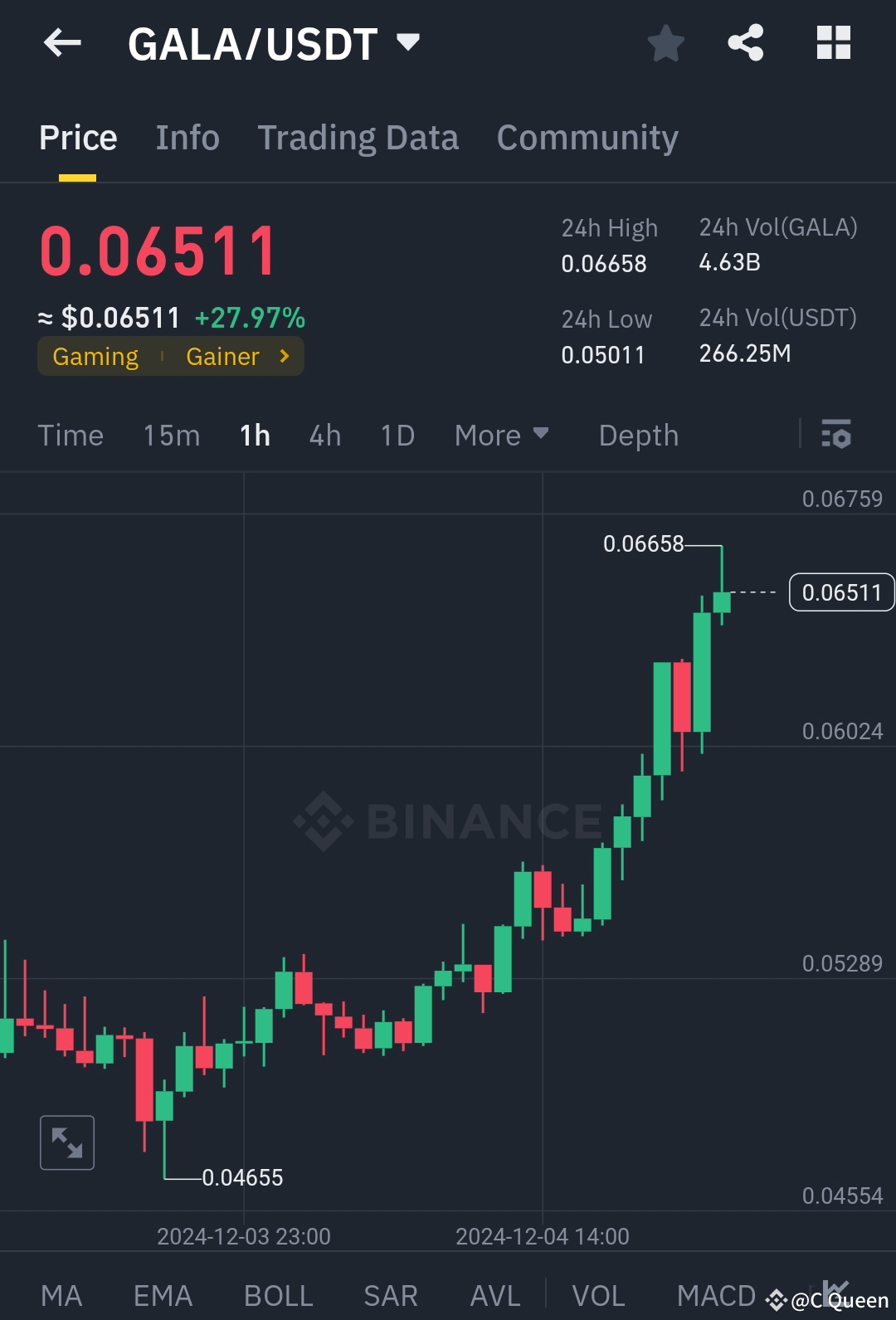 🚀 $GALA /USDT Surges with Momentum – Don’t Miss This Opport | C Queen on Binance Square