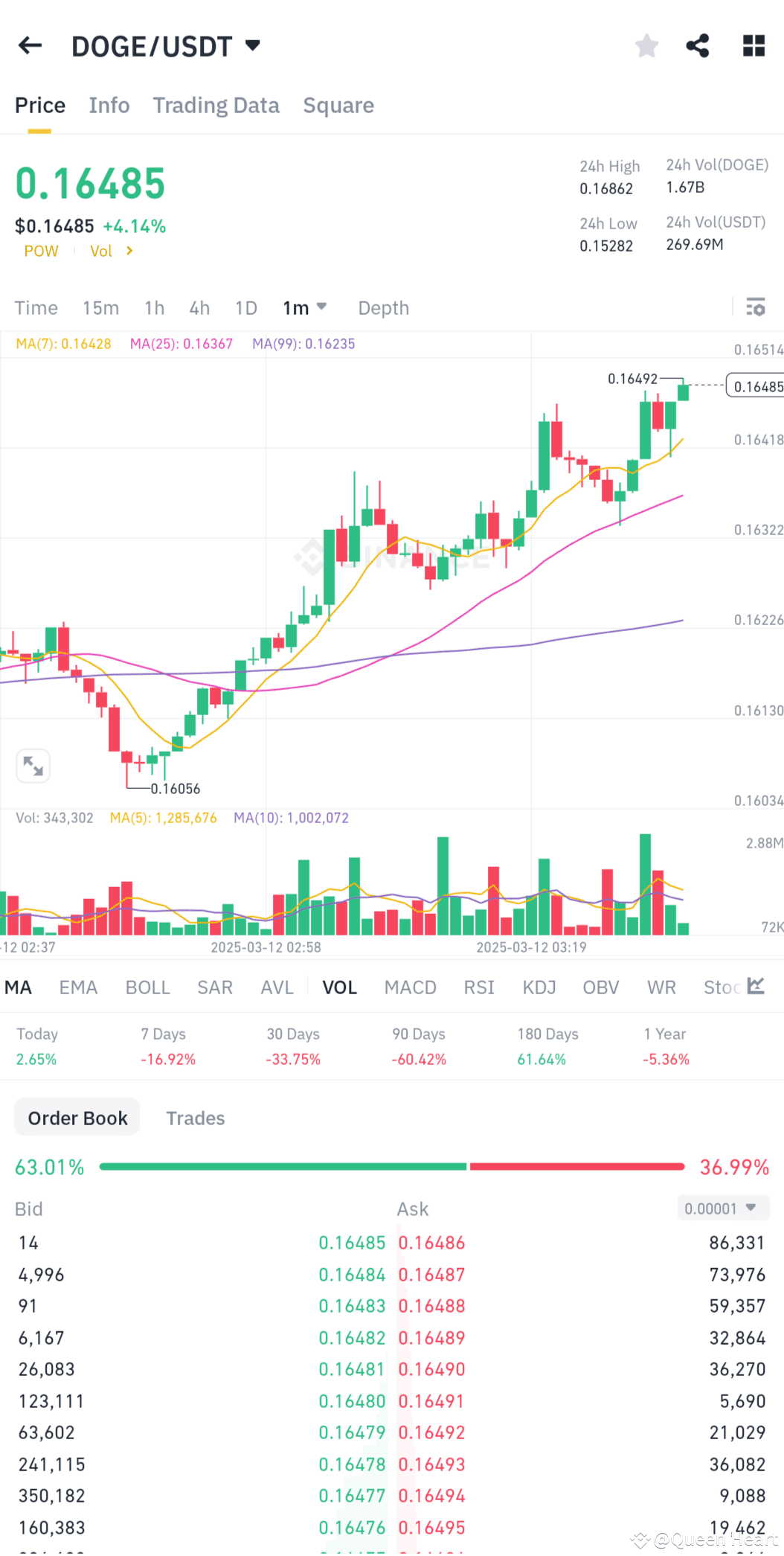 $DOGE Short Liquidation Alert! $7.5K Wiped Out at $0.164 | Queen Heart ...