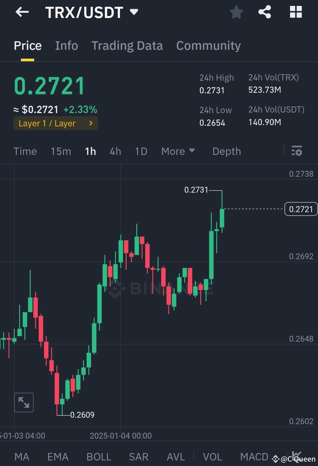 $TRX /USDT Trading Signal – Building Strength for a Breakout | C Queen on Binance Square