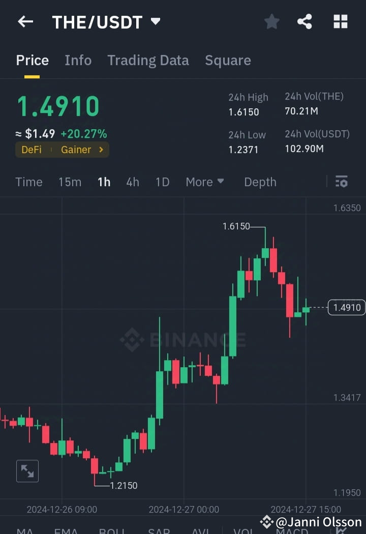 🚀 $THE THE/USDT: A DeFi Gainer Surging by 20.27%! 📊 Cur | Janni Olsson on Binance Square