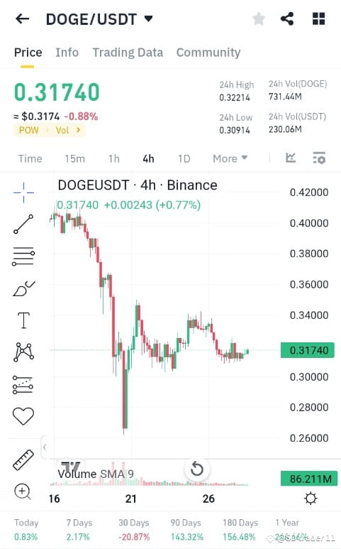 🚀 DOGE/USDT Market Update 🚀 🔹 Current Price: $0.3174 🔹 | SD trader 11 on Binance Square