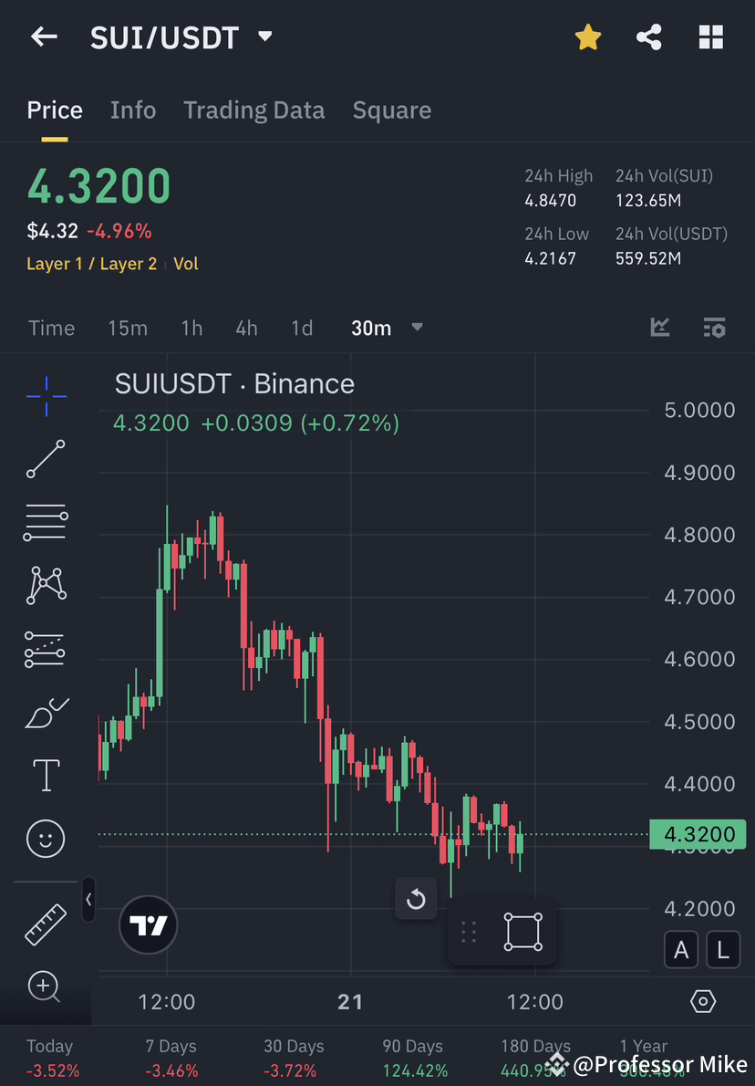$SUI /USDT Short Trade Setup 🔥💯 • Current Price: 4.3200 | Professor Mike on Binance Square