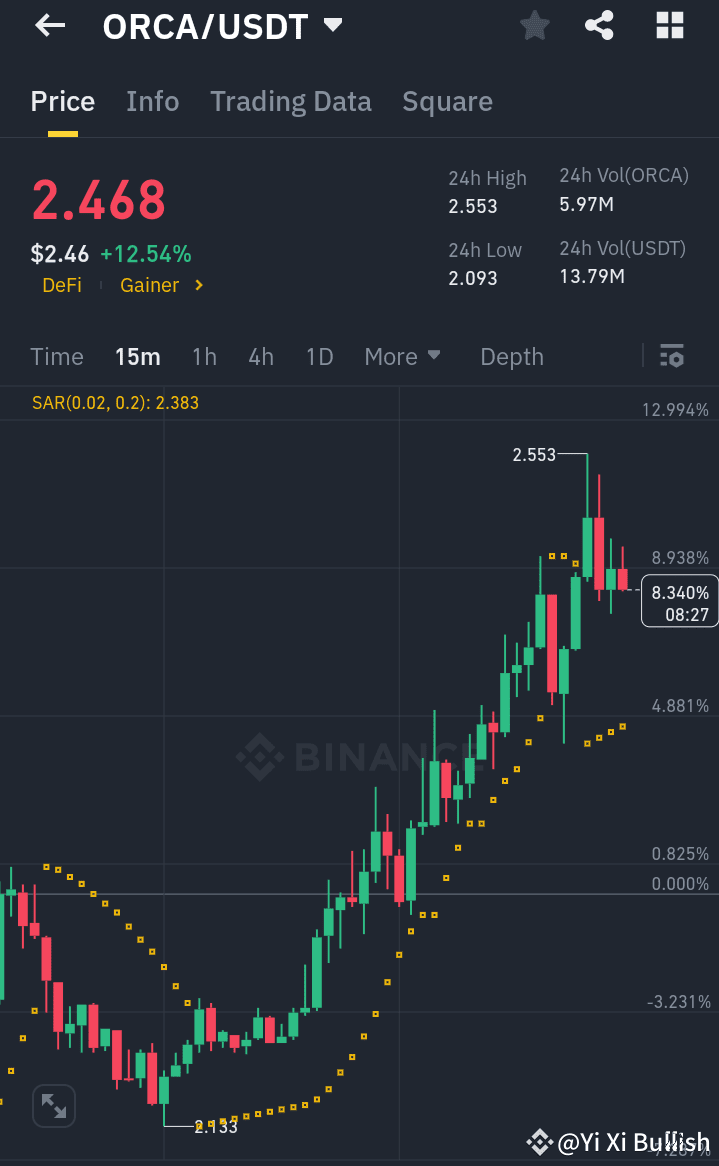 #BSCMemeCoins 🚀 $ORCA /USDT Price Update – Bullish Momentum | Yi Xi Bullish on Binance Square