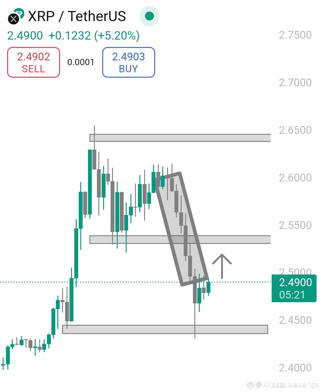 $XRP Breaks the Down Channel – Ready to Reclaim $2.60? $ | Anasta ...