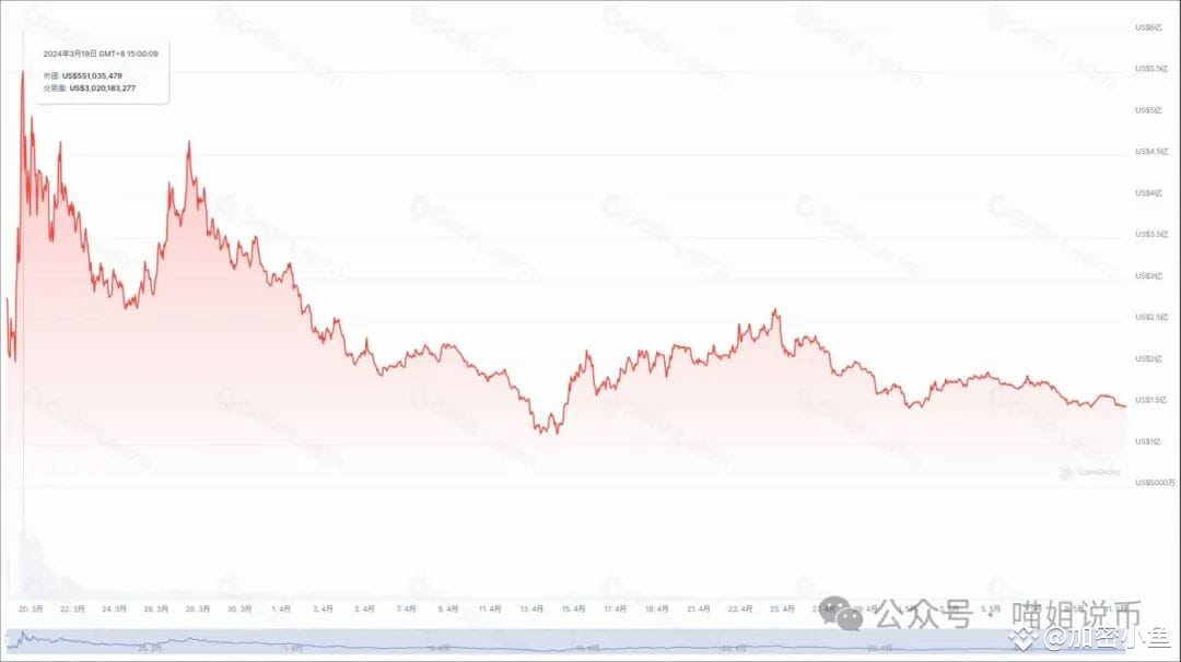 O token de preguiça $SLERF já se tornou popular em toda a Internet ...