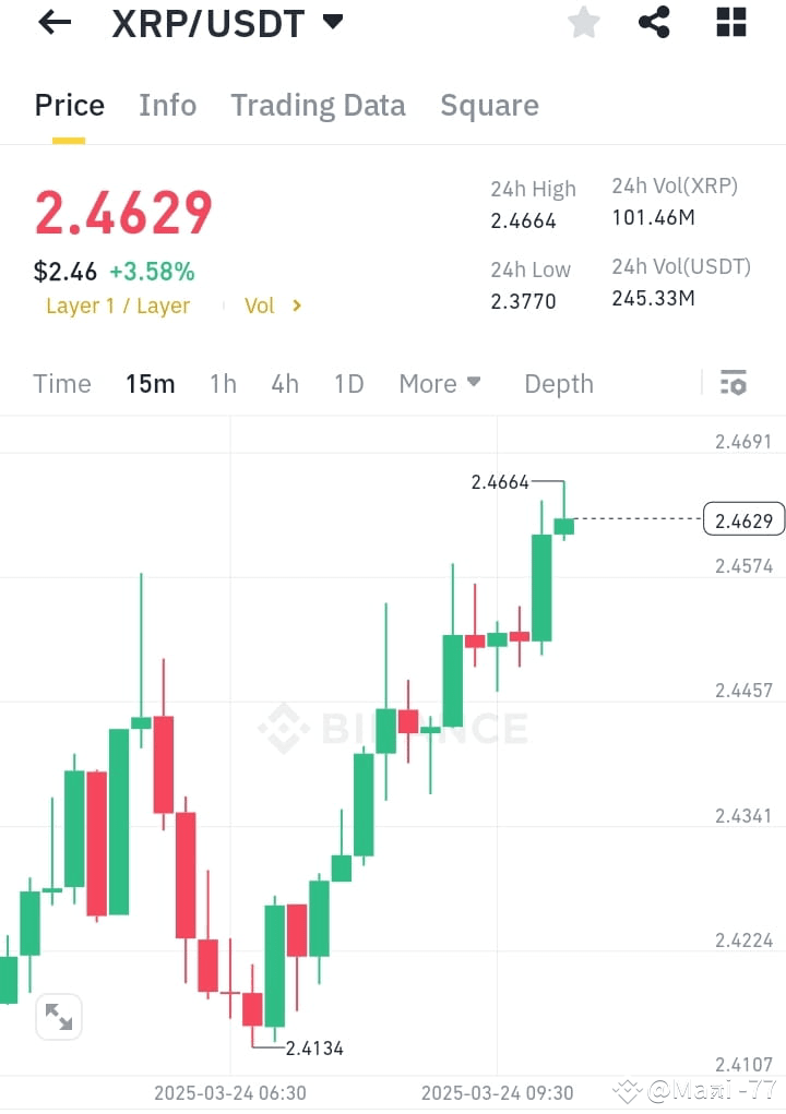 🚀 $XRP /USDT Bullish Breakout Alert 🚀 📉 Analysis: $XRP | Trading Master 7 on Binance Square