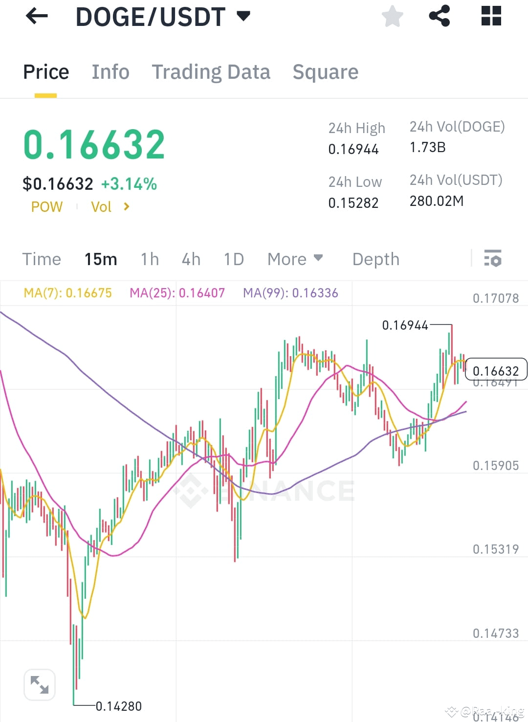 $DOGE /USDT Market Overview & Trade Setup Trade Setup – Pot | Raaj-king on Binance Square