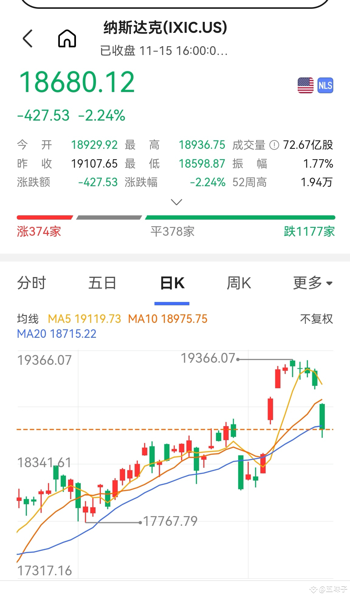 The US stock market plummeted for 5 days, but BTC rose inste | 五味子 on ...