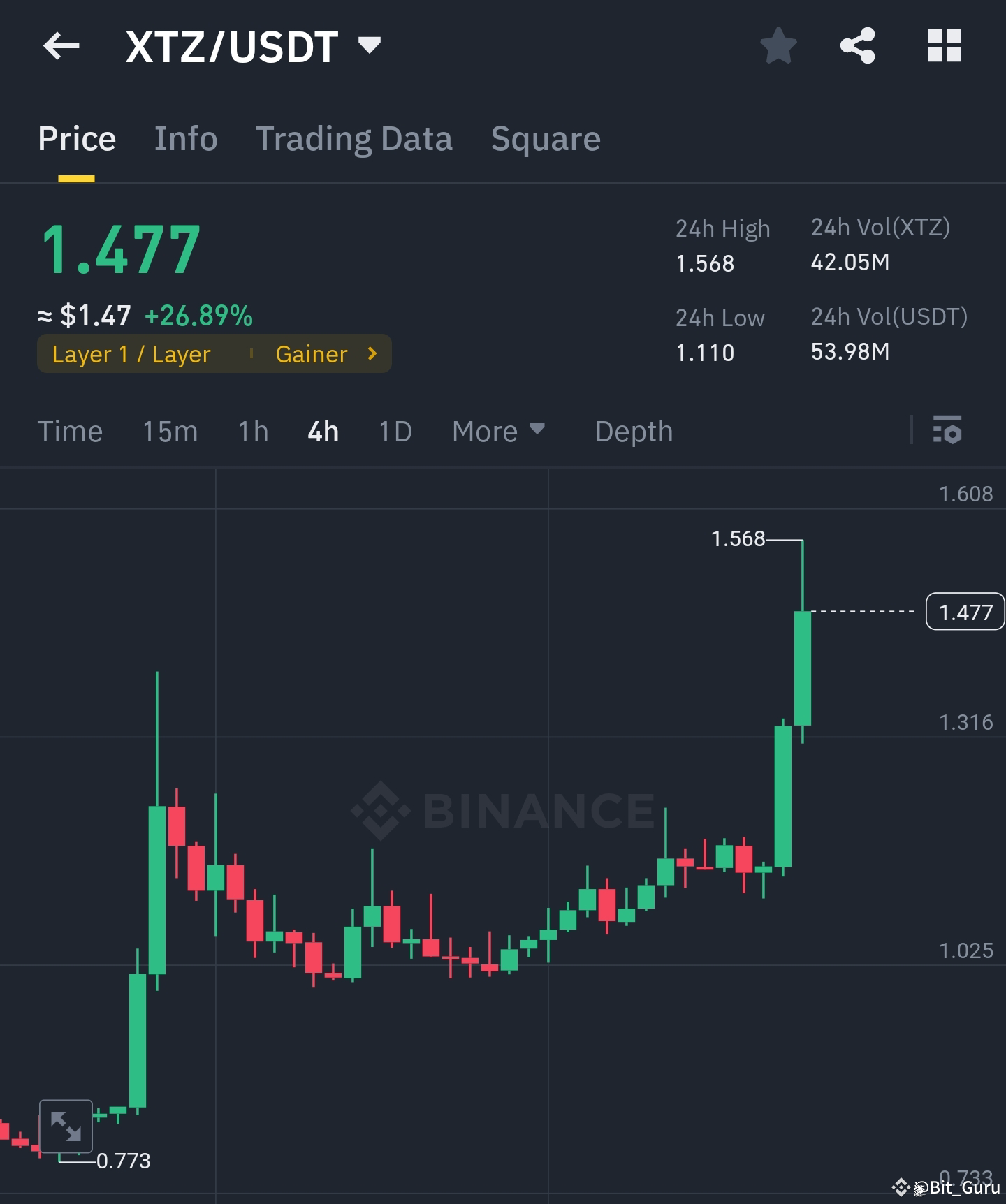 $XTZ ALERT: Long Opportunity – Big Move Brewing! XTZ has | Bit_Guru on Binance Square