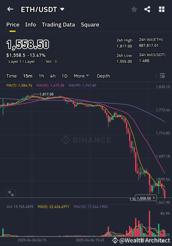 Long** **#ETH/USDT** **Entry**: 1,555 – 1,565 **Target | Wealth Architect on Binance Square