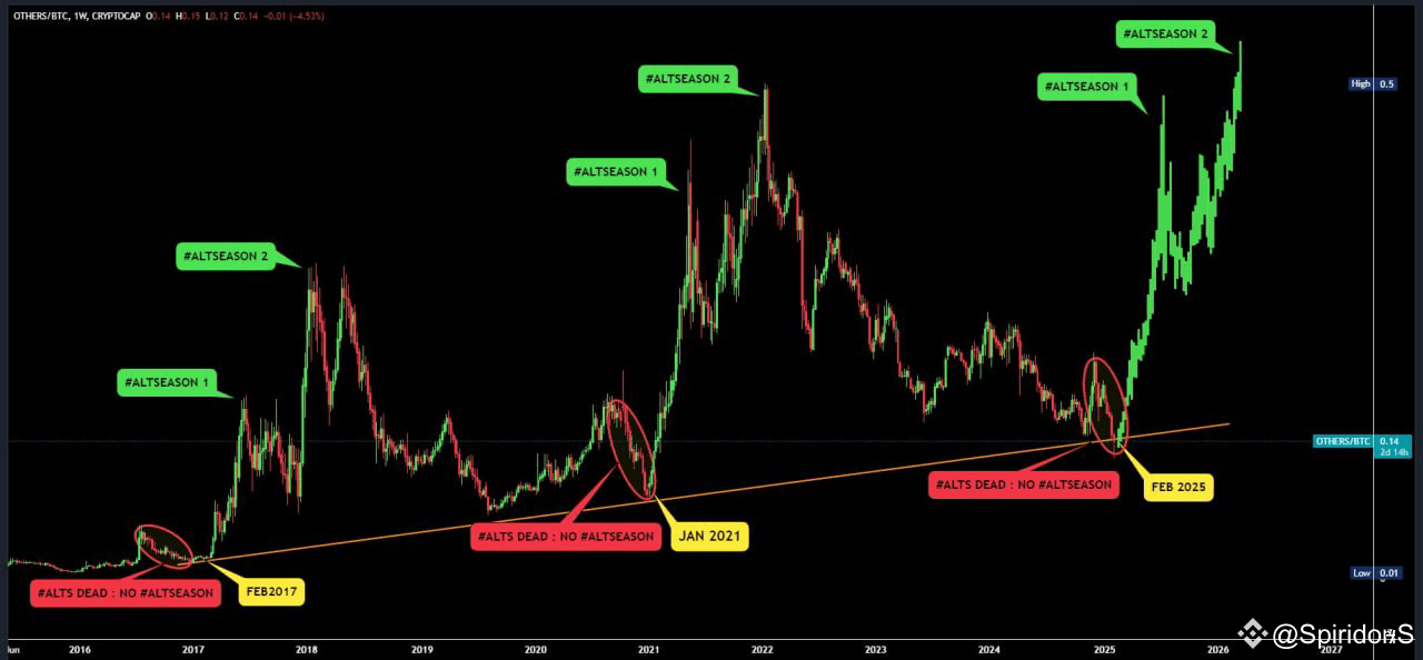 $BTC This alt season chart shows that alt is currently at th ...