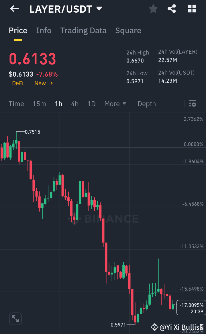 🔥 $LAYER /USDT – Will the Bulls Take Control? Key Levels & | Yi Xi Bullish on Binance Square