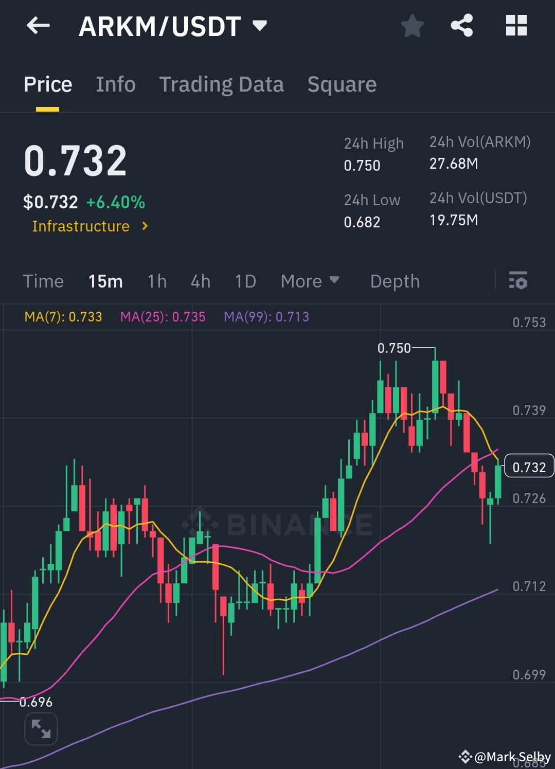 📈 $ARKM /USDT Market Update – February 15, 2025 🚀 🔥 Pric | Mark Selby on Binance Square