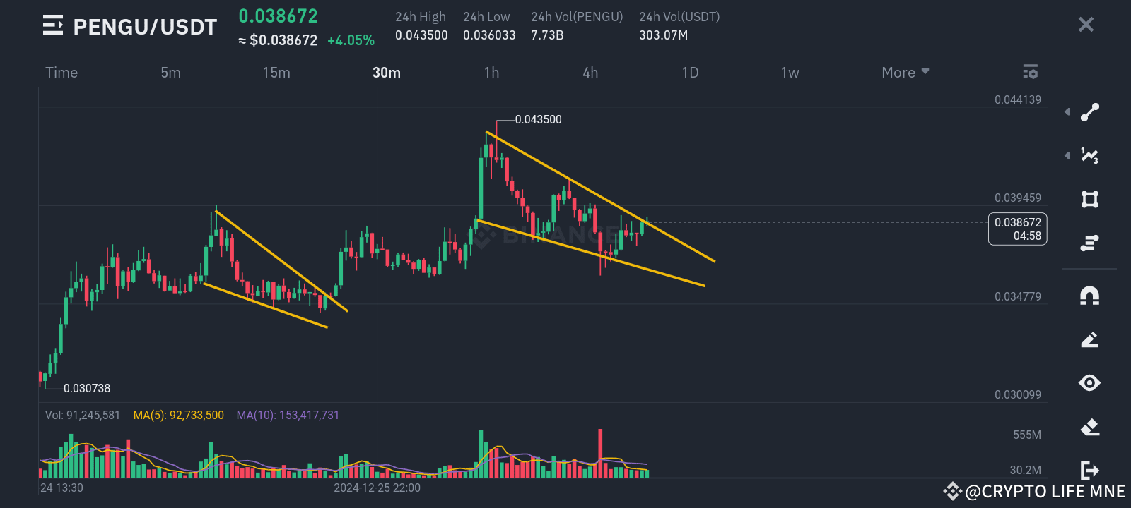 $PENGU Coin Next Move Analysis Breakout on the verge And Tra | CRYPTO LIFE MNE on Binance Square