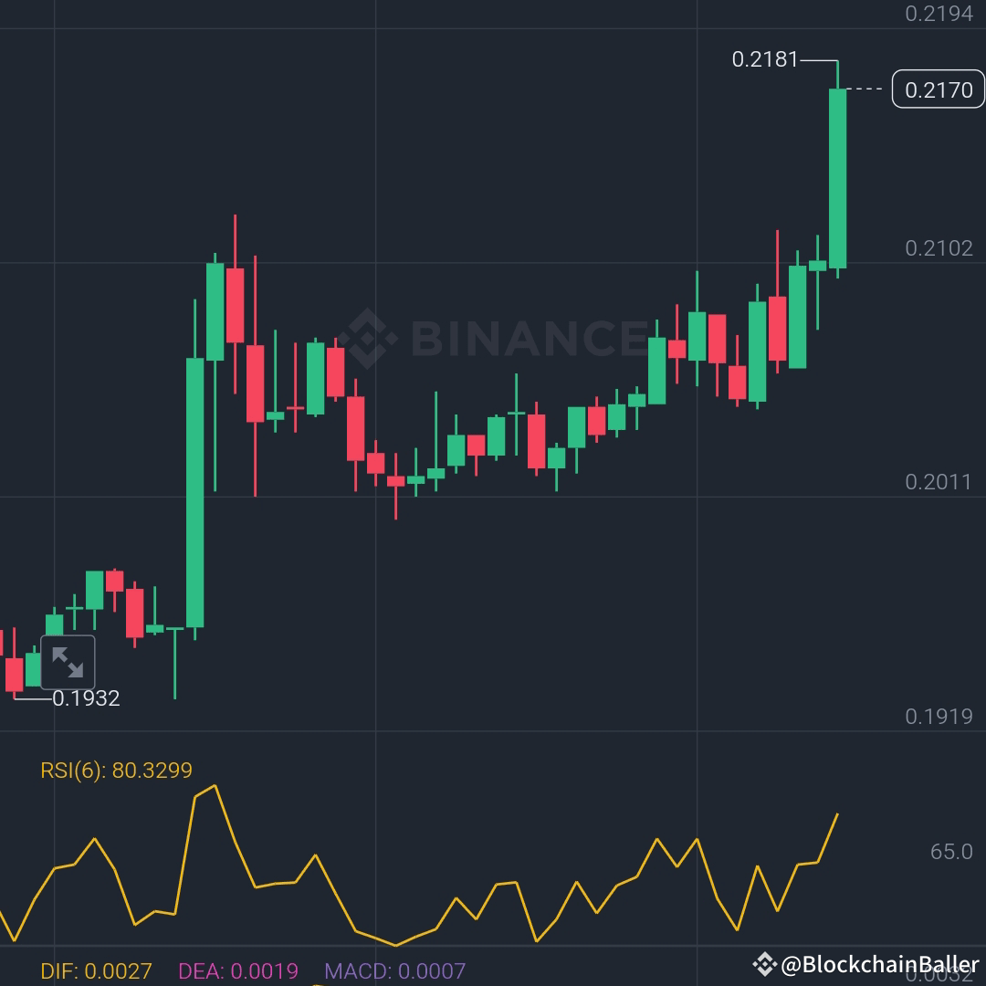 $CVC Poised for a Bullish Surge: Entry and Targets Aligned | BlockchainBaller on Binance Square