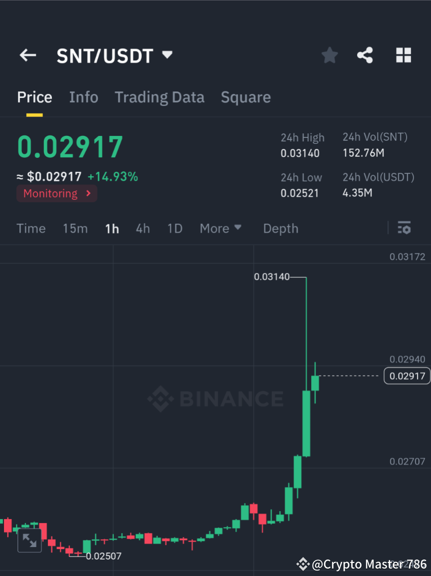 $SNT $SNT SNT/USDT Analysis: A Bullish Surge | Crypto Master 786 on Binance Square