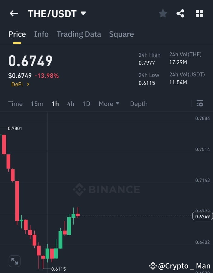 🔥 $THE /USDT - Bearish Pressure with Potential Support Zone | Crypto _ Man on Binance Square