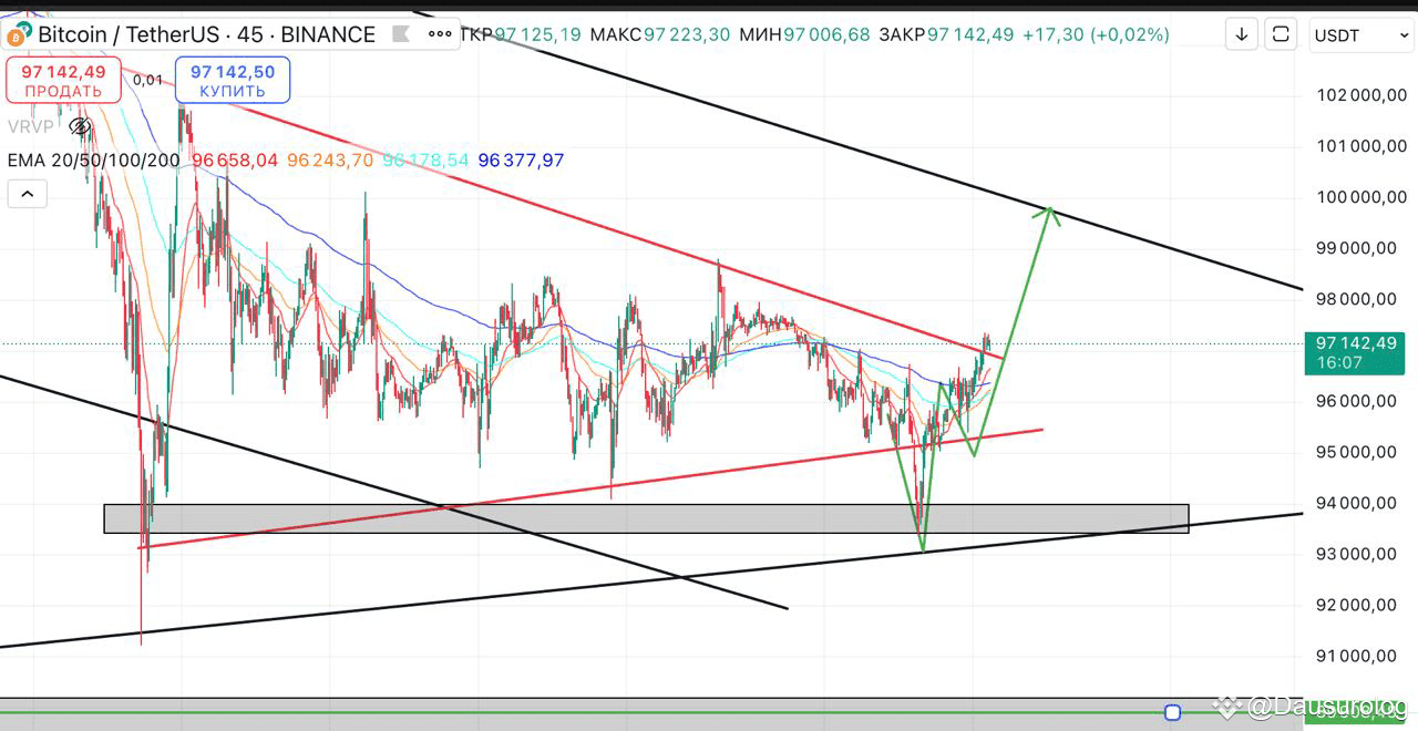 #BTC is strictly following our levels, hit down, took a long ...