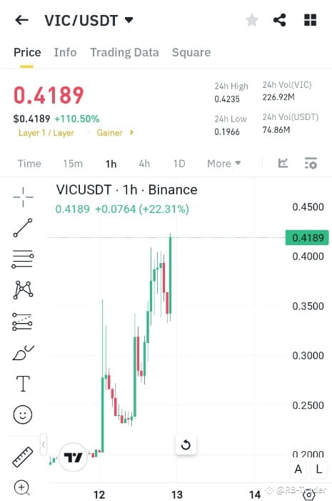 $VIC /USDT Technical Analysis 🚀 $VIC has seen an explos | RB Trader Official on Binance Square