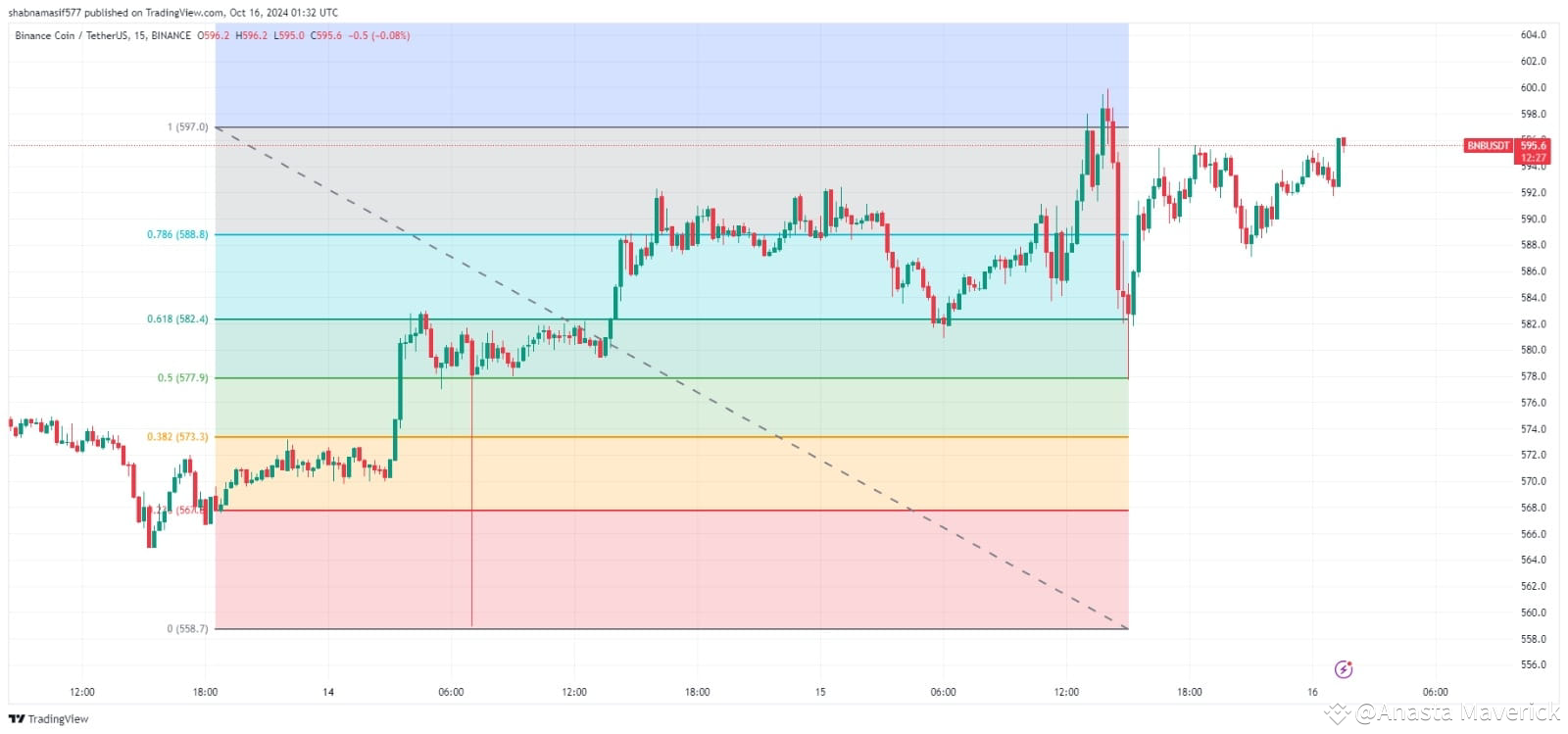 🚨 𝐁𝐍𝐁/𝐔𝐒𝐃𝐓 𝐓𝐫𝐚𝐝𝐞 𝐒𝐞𝐭𝐮𝐩 – 𝟏𝟓𝐦 𝐓𝐢𝐦𝐞 | Anasta Maverick on Binance Square
