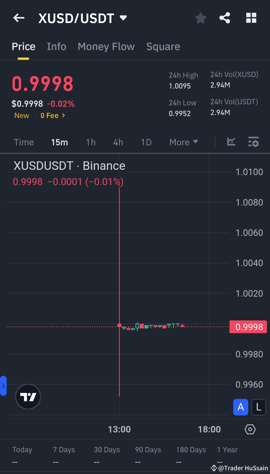 💎 $XUSD /USDT: Stability at Its Finest! 💎 🔹 Current Pric | Trader HuSsain on Binance Square