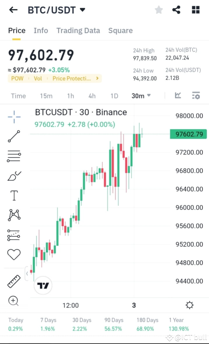 $BTC /USDT Trading Signal - All-Time Highs in Sight? Entry | ICT bull on Binance Square
