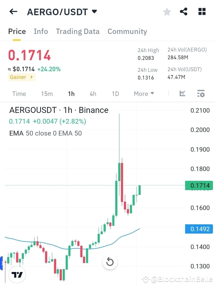 $AERGO /USDT ALERT: STRONG UPTREND – BUY NOW! 🚀 Spot & Fut | BlockchainBelle on Binance Square