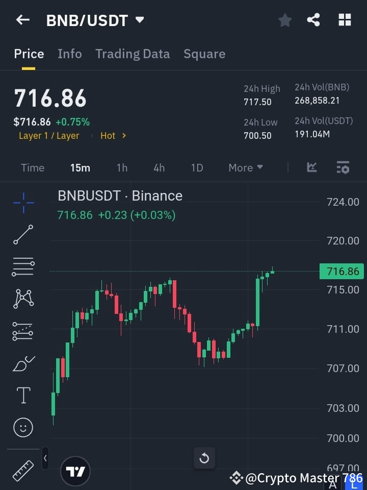 $BNB /USDT Bull Run Alert! 🔥💯 Bullish Zone Start ⚡️ Enter | Crypto Master 786 on Binance Square