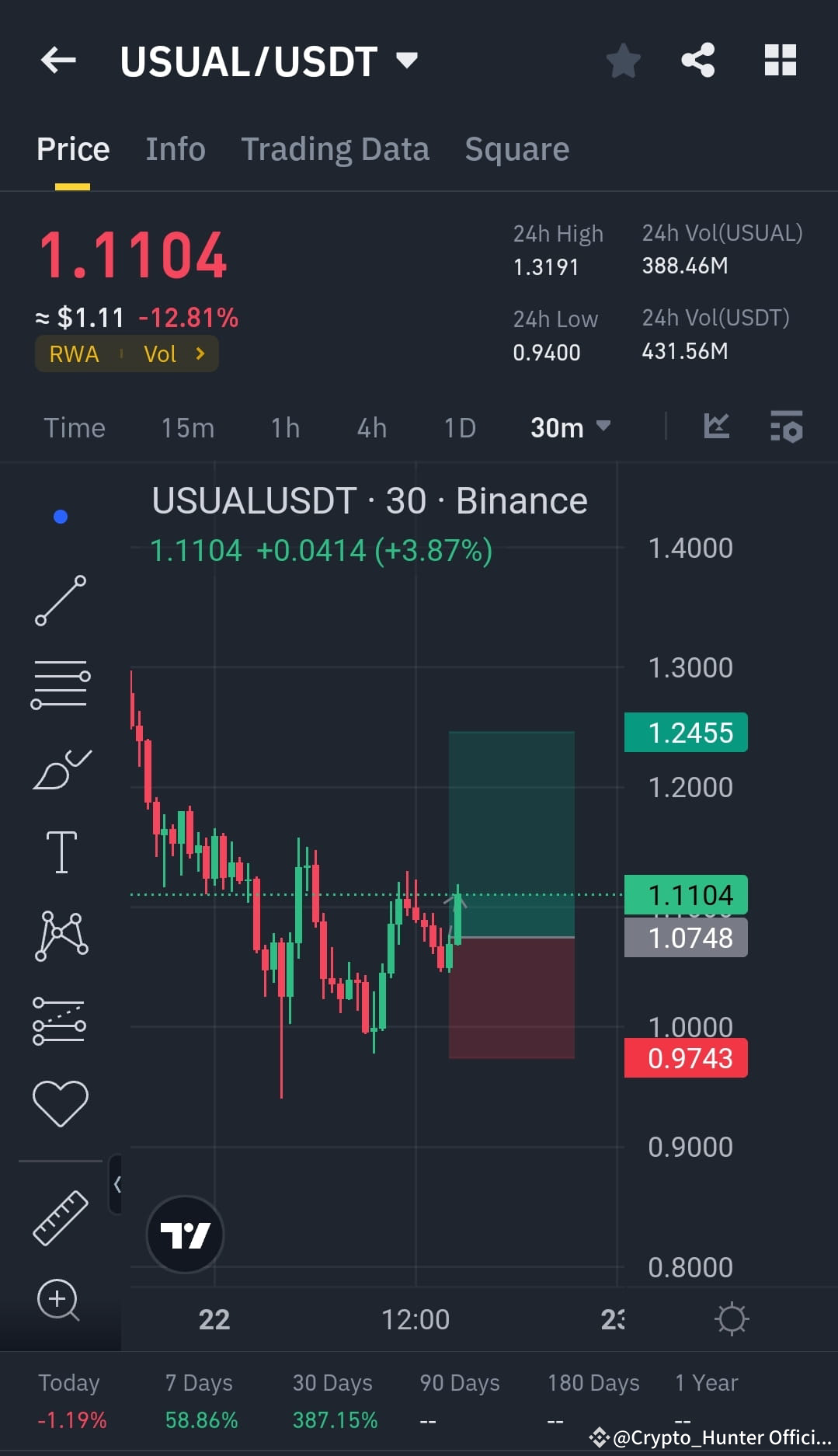$USUAL long trade setup let's us see how it plays don't | Crypto_Hunter Official on Binance Square