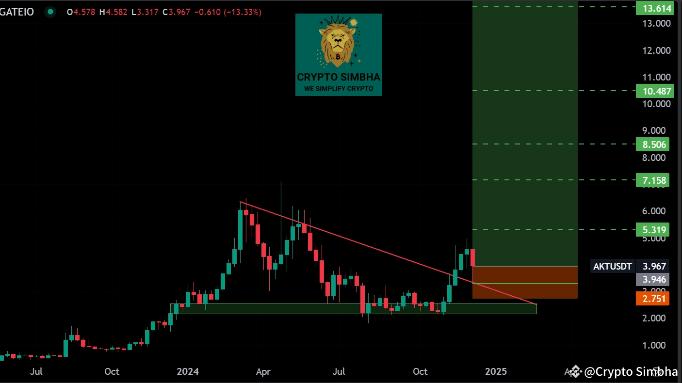 📢 #AKT Buy Setup 🚀🌟 | Crypto Simbha on Binance Square