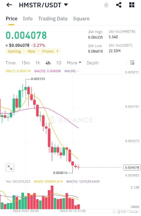 $HMSTR /USDT Technical Analysis 🎯 Current Price: $0.0040 | RB Trader Official on Binance Square