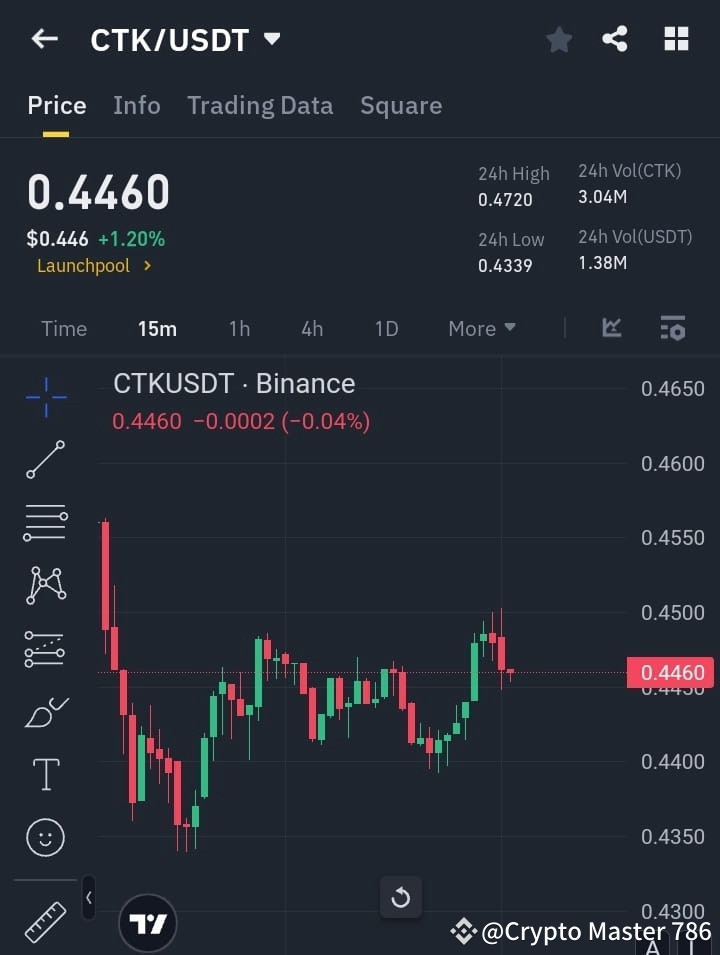 $CTK /USDT Short Trade Setup 🔥 Current Price: $0.4460 Ent | Crypto Master 786 on Binance Square