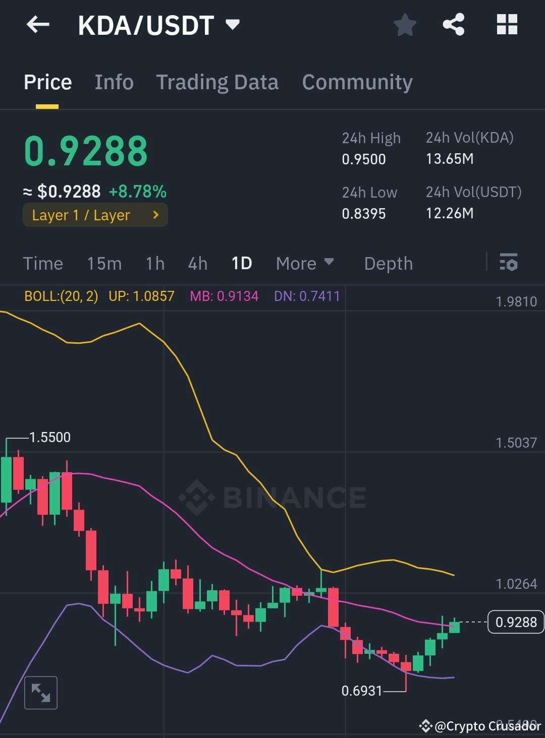🚀 $KDA /USDT Technical Analysis 🚀 📈 Price: $0.9288 📊 T | Crypto Crusador on Binance Square