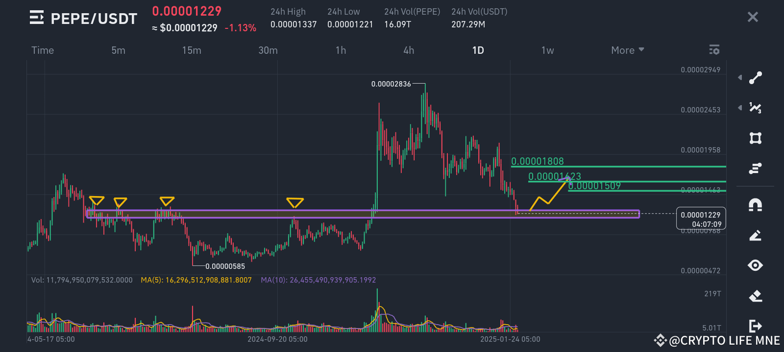 $PEPE Next Move Analysis 🚀 & Potential Trade Setup Alert | CRYPTO LIFE MNE on Binance Square