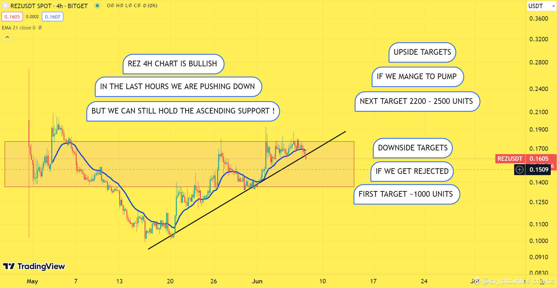 BULLISH 🟩 #REZ #REZUSDT 4H Hold the line !! CLICK $REZ | cryptoinfos ...