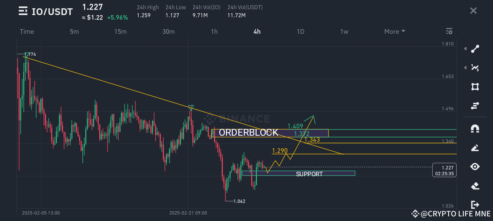 $IO Chart Looks Good 👍 Buying some Here Using DCA 🚀 ! $IO | CRYPTO LIFE ...