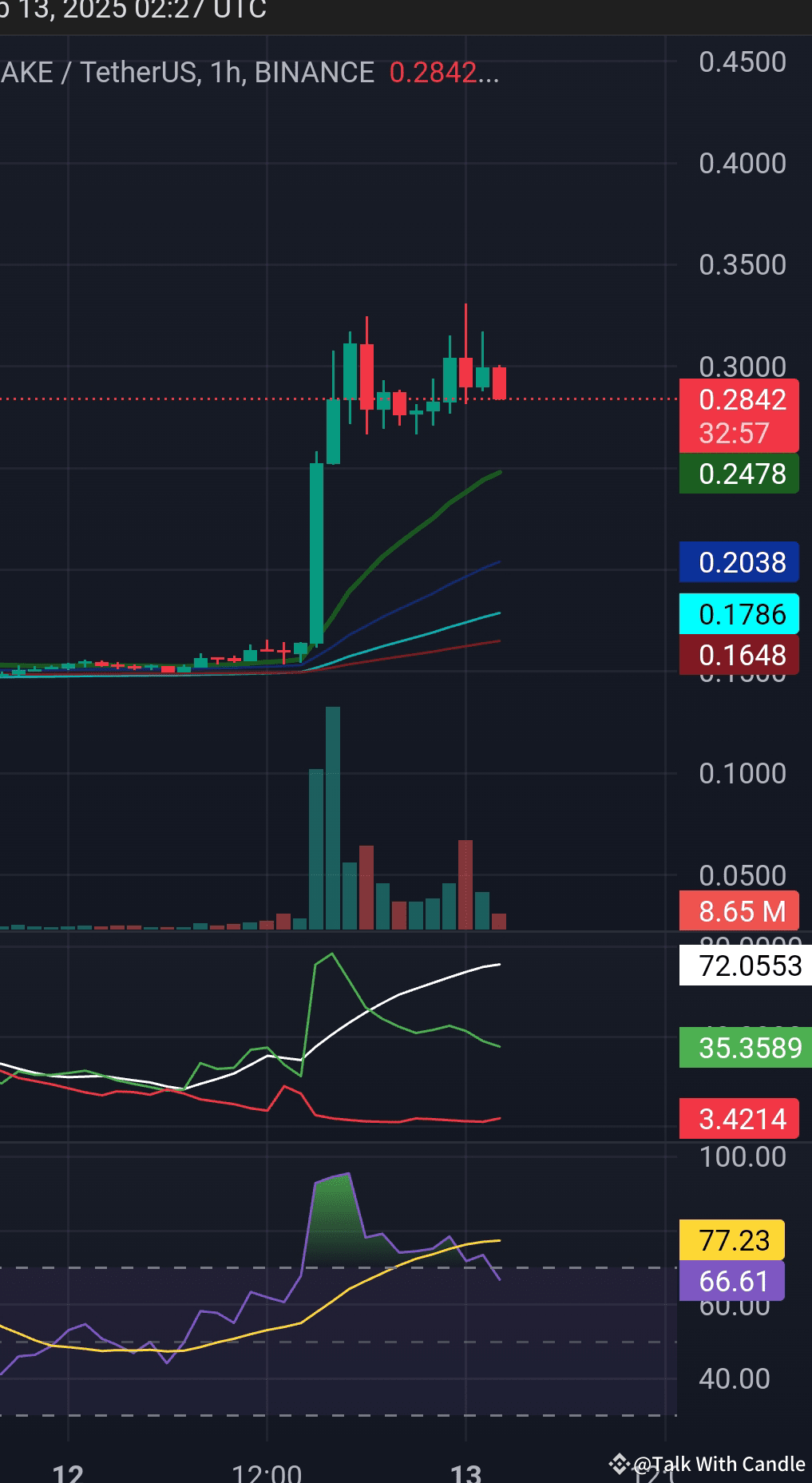 $BAKE 🚀 BAKE (BAKE/USDT) - 1H Chart Analysis 📊 Trade alert | Talk With Candle on Binance Square